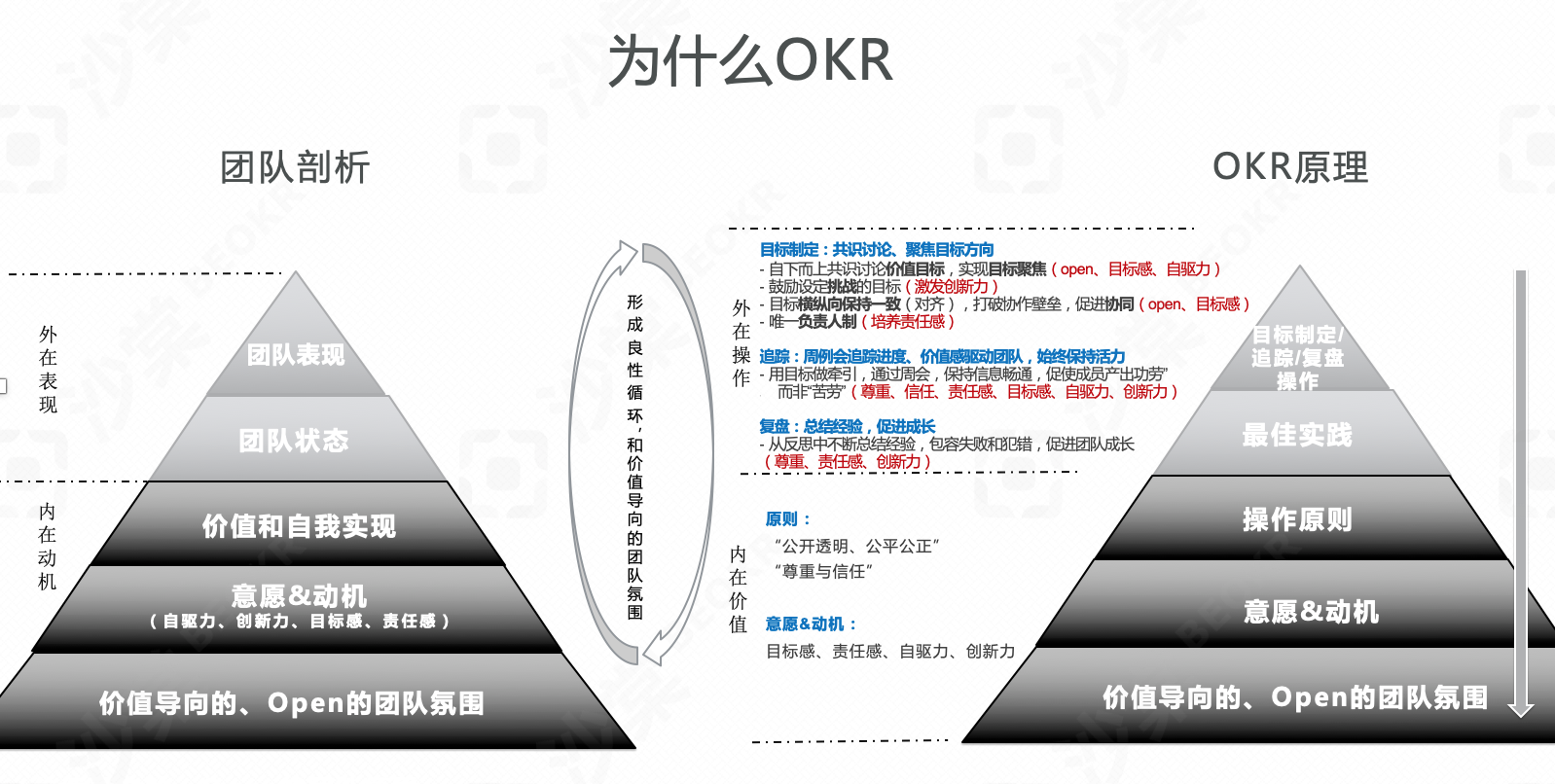 OKR系列之三《为什么OKR》 - 不神秘的OKR - 沙棠智库